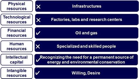 Internal Analysis 2 Resources Audit