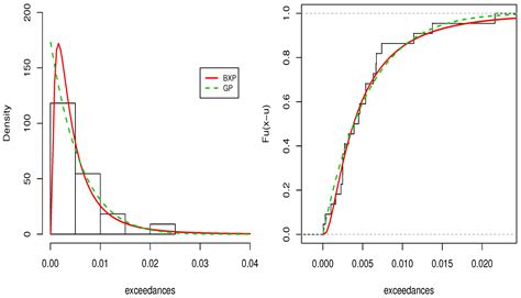 The Burr X Pareto Distribution Properties Applications And Var Estimation