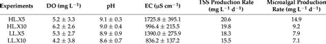 Average Values Of Physicochemical Parameters With Standard Deviations