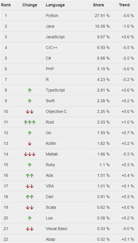 코딩 트렌드 자바 3월 Pypl 인기 프로그래밍 언어 랭킹 2위티오베 지수 순위 3위