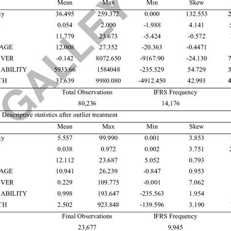 Descriptive Statistics Of Variables Before And After Outlier Treatment