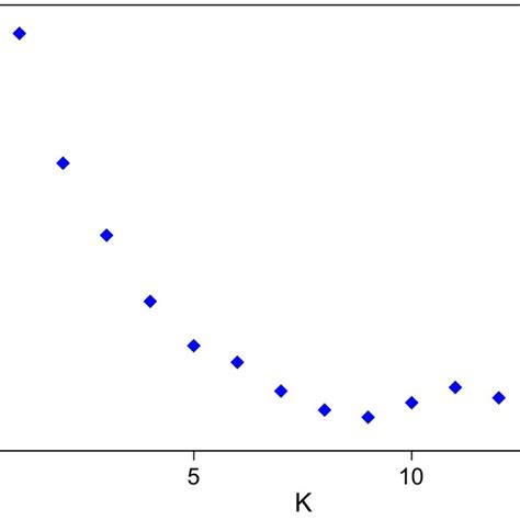 Admixture Analyses Of Cattle With Cross‐validation Cv Error Plot For Download Scientific