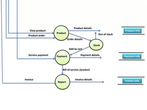 Cfd Dfd Diagram Pptx