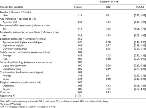 Binary Logistic Regression Analyses Stepwise Backward Results Of