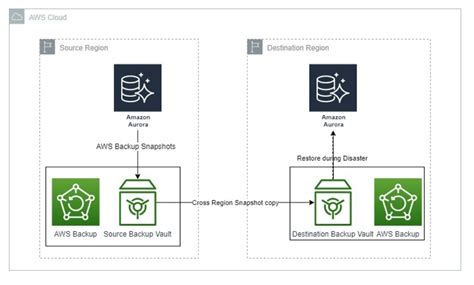 master aws dms for database migration and replication aws specialists