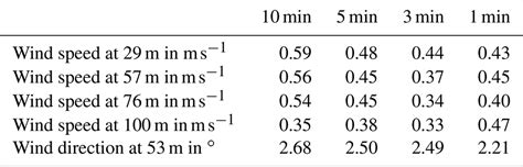 Wes A New Base Of Wind Turbine Noise Measurement Data And Its Application For A Systematic