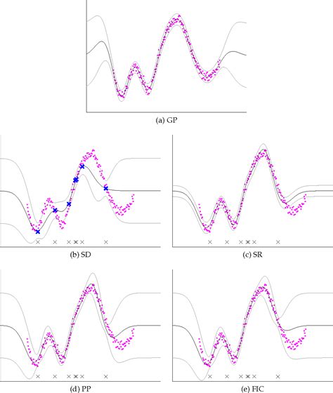 PDF Flexible And Efficient Gaussian Process Models For Machine Learning Semantic Scholar