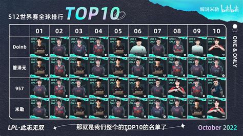 【英雄联盟】联盟日报：s12主题曲23号公布，李娜叉演唱；观赛指南发布 3楼猫