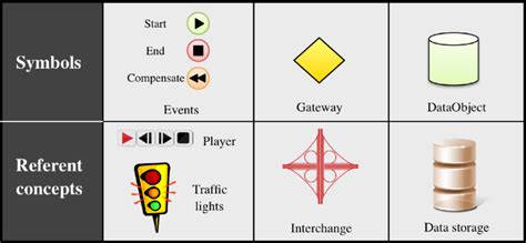 Bpmn Symbols What Is Business Process Modeling And How To Implement