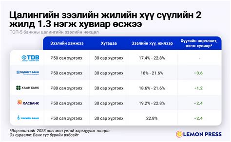 Монголчууд зээлээс зээлийн хооронд амьдарсаар