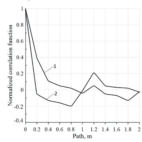 Normalized Oscillation Correlation Functions Of The Field Cross Section Download Scientific