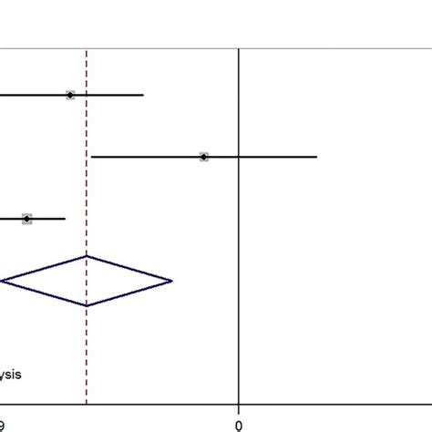 forest plot for random effects meta analysis on differences in plasma