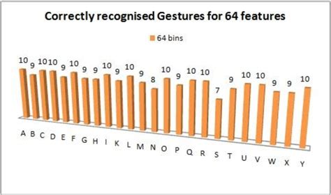 Figure 7 From Static Hand Gesture Recognition For Sign Language