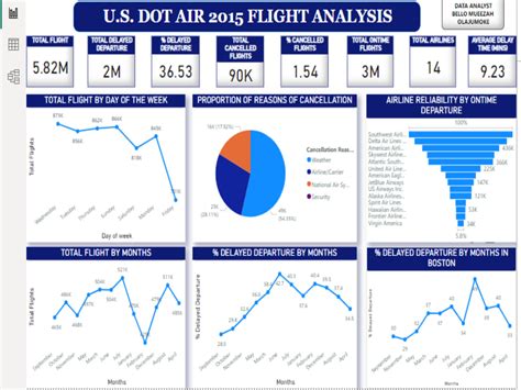 Interactive Power BI Dashboard That Explains Your Data In Seconds Upwork
