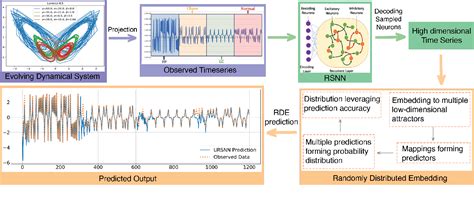 Brain Inspired Spiking Neural Network For Online Unsupervised Time Series Prediction