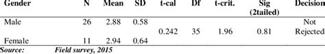 Independent T Test Result Of Mean Difference Between Responses On Male Download Scientific