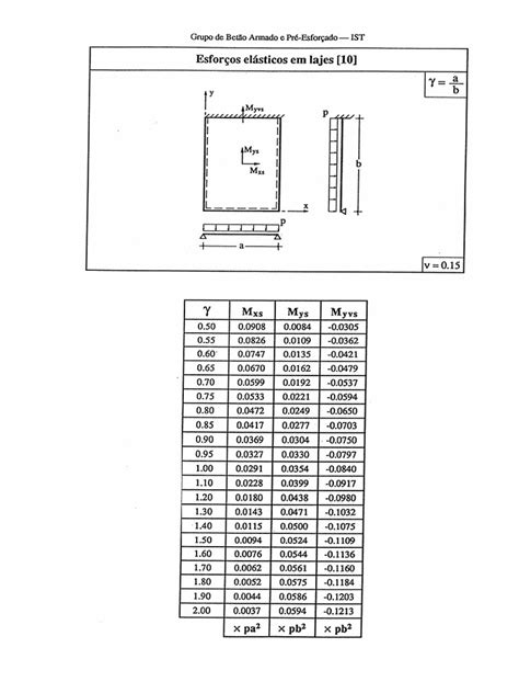 2 Lajes Tabelas Esforcos Elasticos Pdf