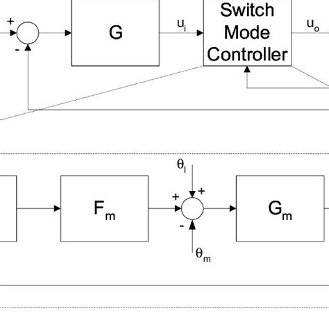 The Innerouter Controller Structure Of Boneh And Yaniv 1999 P Is