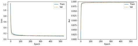 Hybrid Deep Learning Based Intrusion Detection System For Rpl Iot Networks