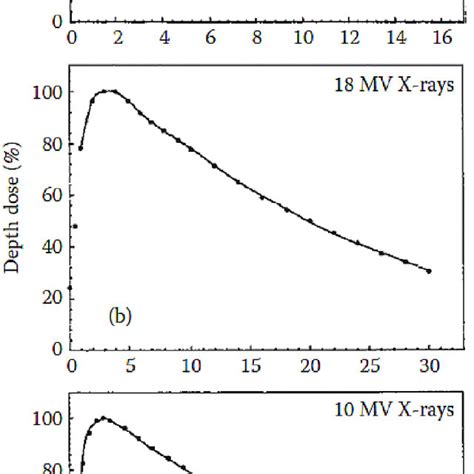 Depth Dose Curves For A Range Of Photon Beam Qualities Excellent Download Scientific Diagram
