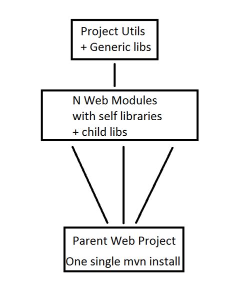 How To Do A Modular Project Architecture With Maven In Eclipse Stack Overflow