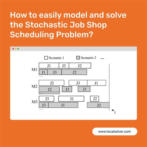 How To Solve The Stochastic Job Shop Scheduling Problem Hexaly Posted