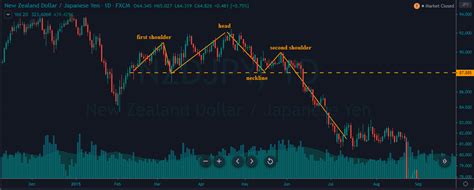 117 How To Trade The ‘head And Shoulders Forex Chart Pattern Forex