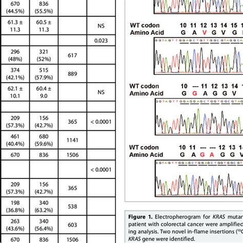 Pdf Characterization Of Rare Transforming Kras Mutations In Sporadic Colorectal Cancer