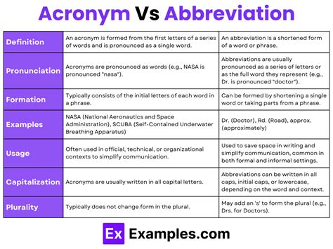 90 Acronym Examples