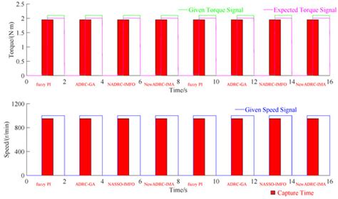 Sensors Free Full Text Modified Adrc Design Of Permanent Magnet Synchronous Motor Based On