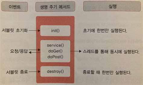 Web 서블릿 클래스 구조와 생명 주기 — 아라 메모장