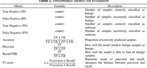 Table 1 From Optimizing Malware Detection Using Back Propagation Neural Network And