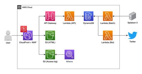 スプラトゥーン3のステージ情報apiを作った yuu26 memo