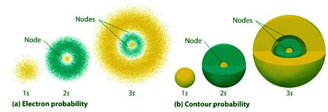 Atomic Orbital Shapes Radial And Angular Wave Functions Chemistry