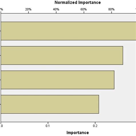 Ann Classifies The Importance Of Each Variable Download Scientific