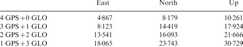 Rms Statistics Of Positioning Results M Download Table