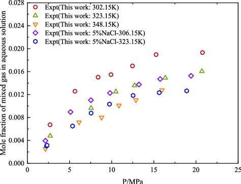 Variation Of Solubility Of Co 2 Ch 4 Mixed Gas In Aqueous Solution