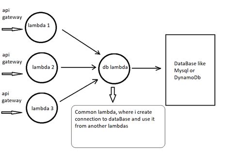 amazon web services common lambda function for database interaction