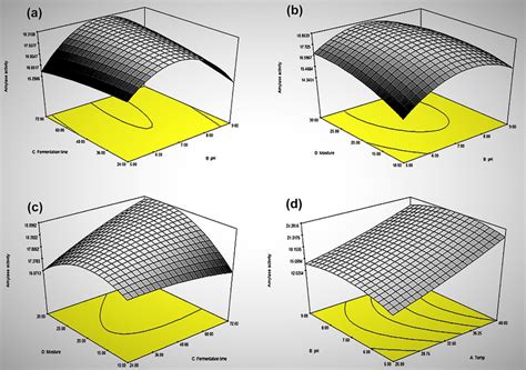 3d surface and contour plots showing the effect of different variables