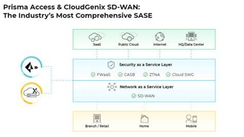 Modernize Network Security With Palo Alto Networks Prisma Access