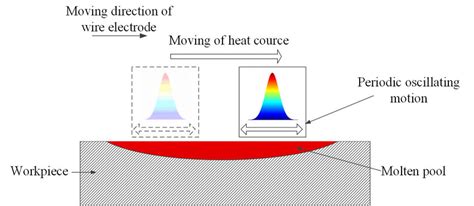 Schematic Diagram Of The Oscillating Moving Heat Source Download