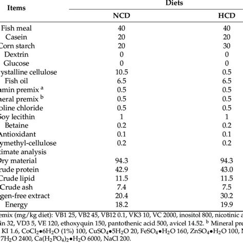 Formulation And Nutrient Compositions Of Experimental Diets
