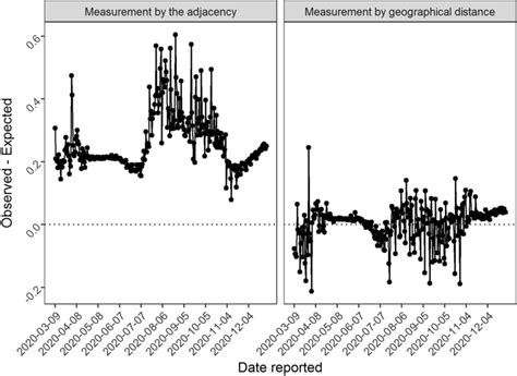 The Difference Between Morans Observed And Expected Values Over The