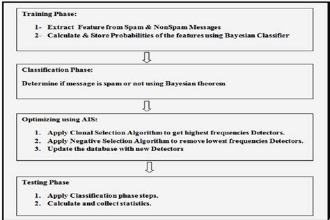 The Steps Of The Proposed Filtering Technique Download Scientific Diagram