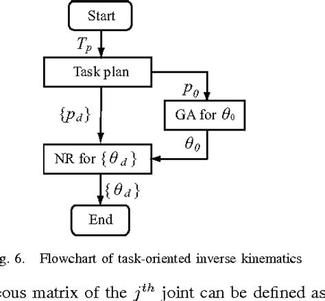 Figure 6 From Task Oriented Inverse Kinematics Of Modular