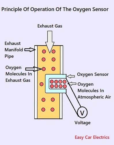 Beginners Guide To Lambda Sensors Oxygen Sensor In Cars