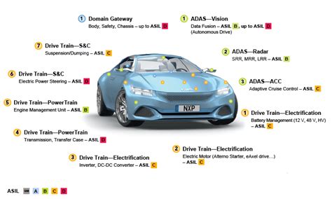 Embedded Within Automotive Functional Safety Creates New Ecosystem