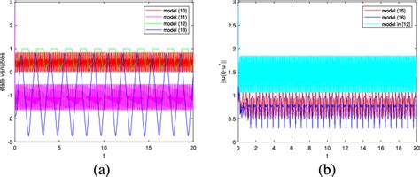 Figure 1 From Novel Continuous And Discrete Time Neural Networks For
