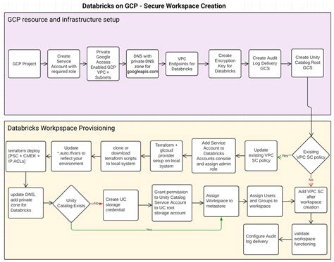 Databricks Gcp Data Exfiltration Guide Databricks Blog