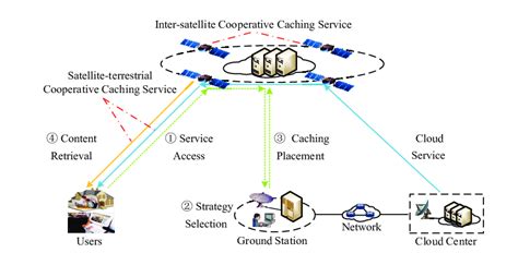 Satellite Terrestrial Network Framework For Cooperative Content Service Download Scientific